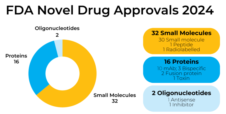 FDA Novel Drug Approvals 2024 — Small Molecules Rise to 64% | CCDC