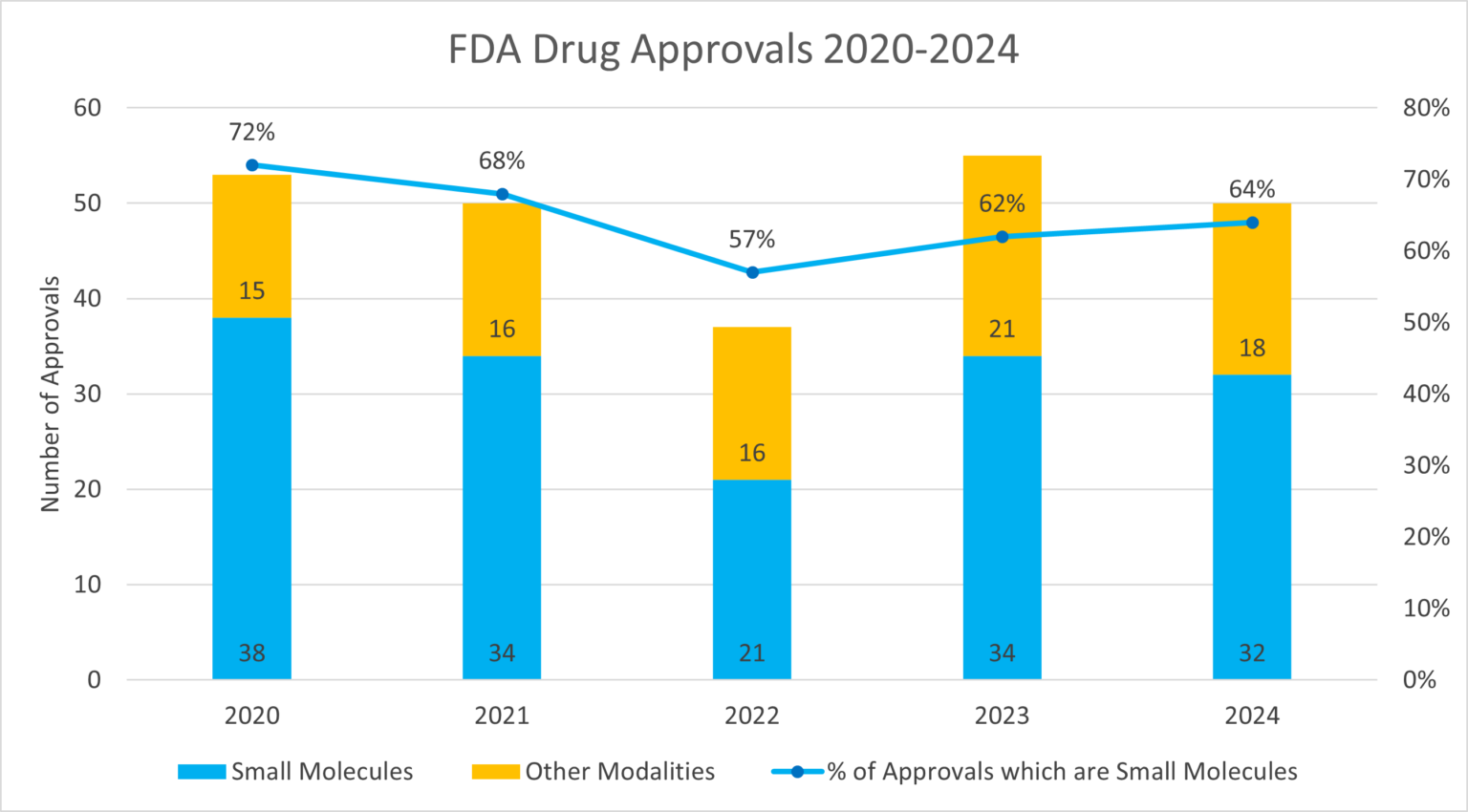 FDA Novel Drug Approvals 2024 — Small Molecules Rise to 64% | CCDC