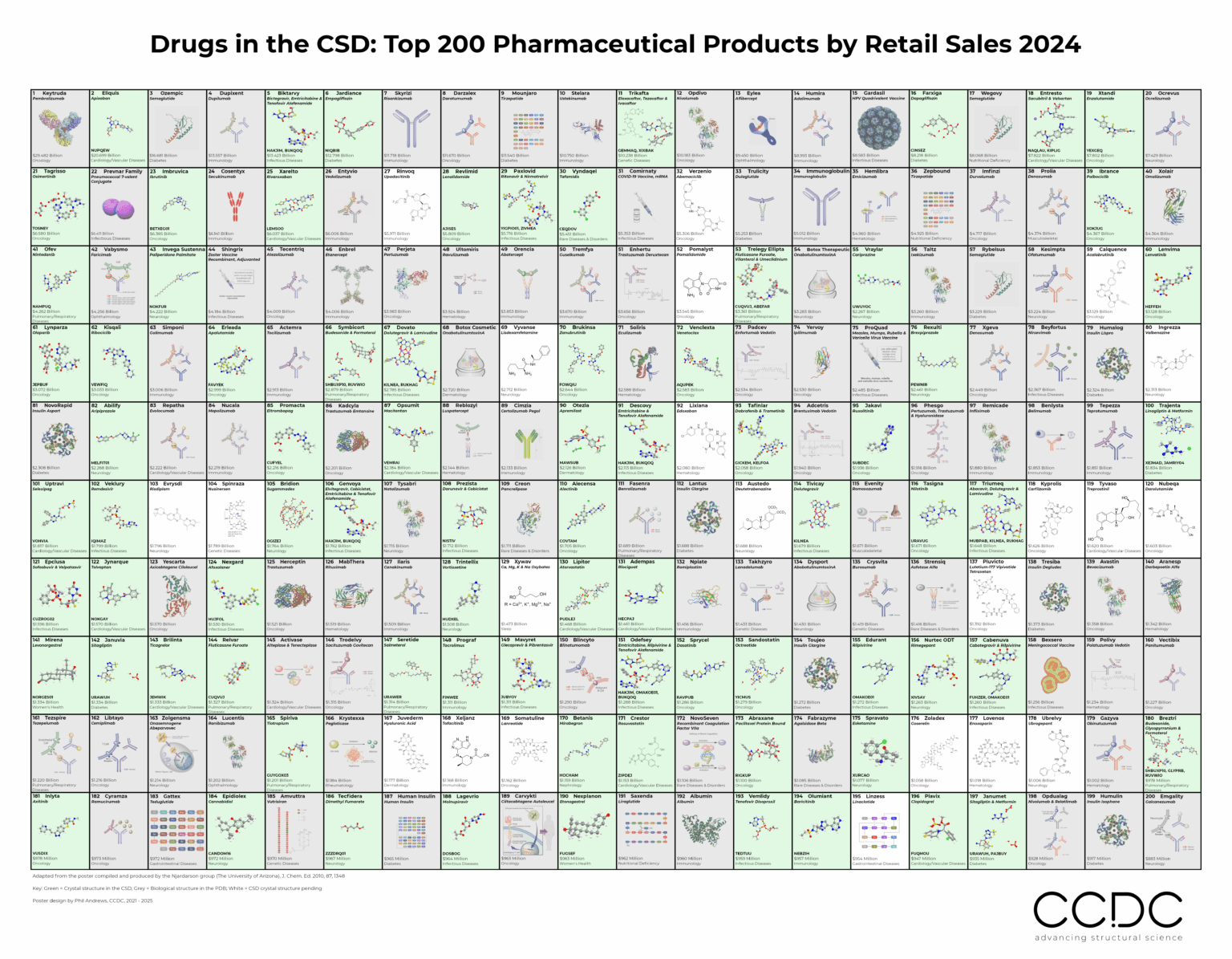 The 200 Top-Selling Drugs in 2024 | CCDC