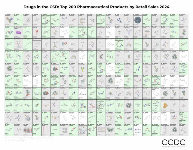 The 200 Top-Selling Drugs in 2024 | CCDC
