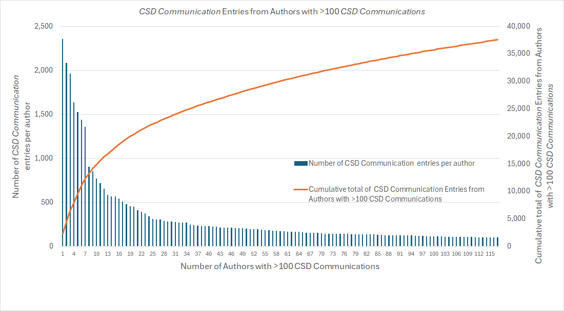 New Insights into Structural Data – The 2024 Annual CSD Statistics | CCDC