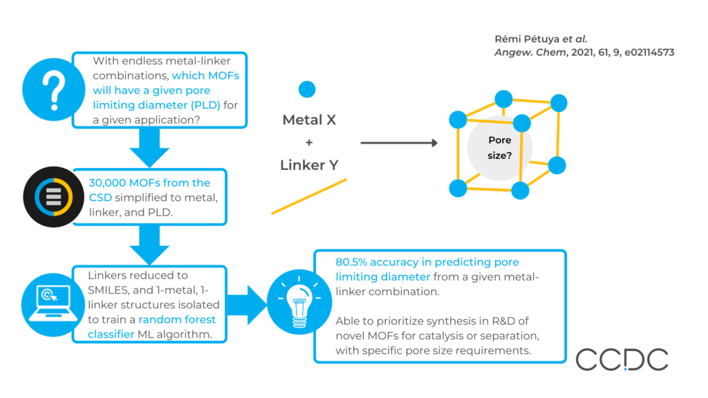 CSD in Action: Training a Machine Learning Model to Predict MOF Pore ...