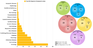 The 2023 Top-Selling Drugs | CCDC