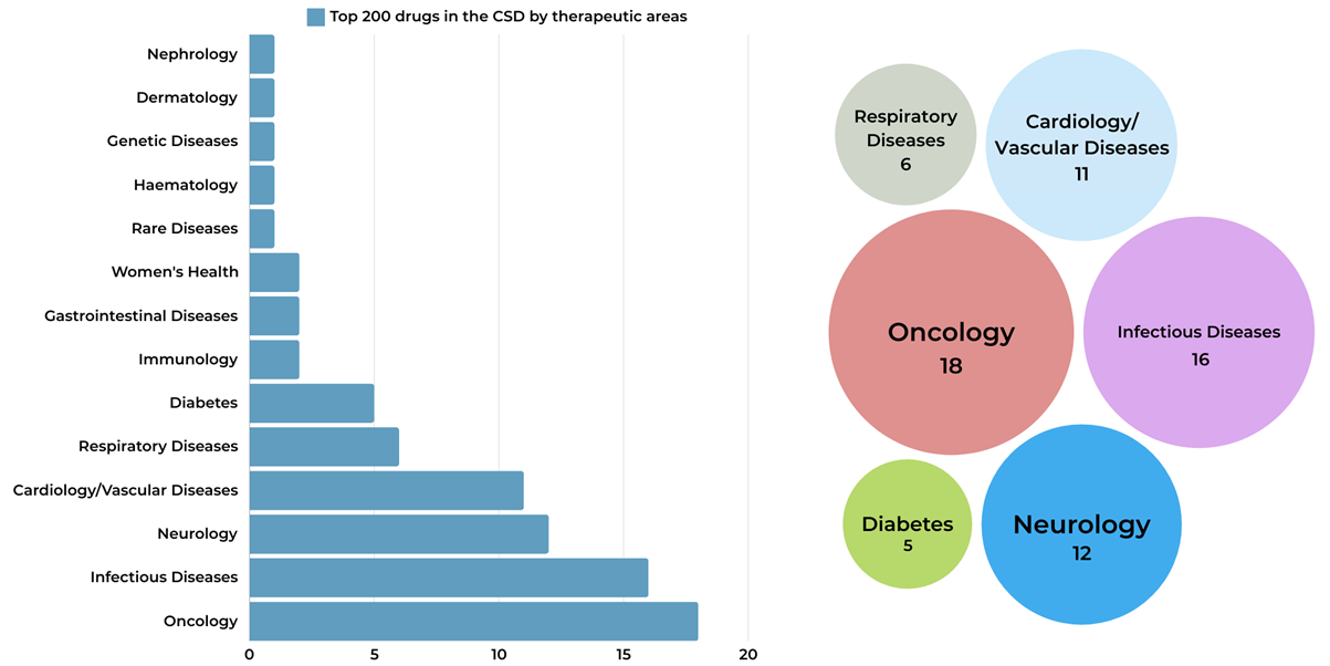 The 2023 Top-Selling Drugs | CCDC